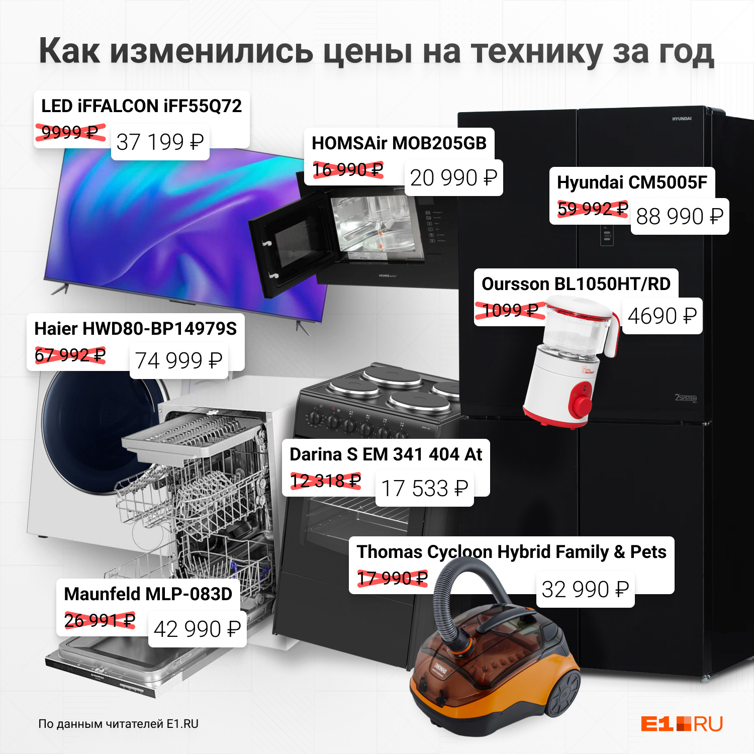 Как изменился рынок бытовой техники в Екатеринбурге: на сколько выросли ...